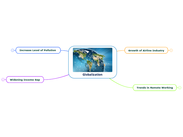 Globalization - Mind Map